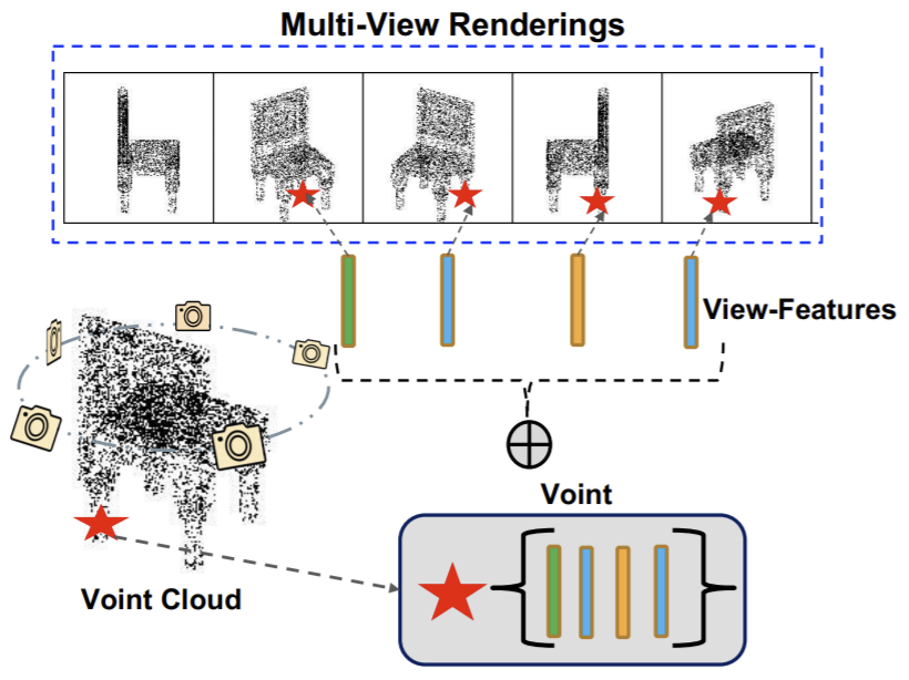 Voint Cloud: Multi-View Point Cloud Representation for 3D Understanding | Abdullah Hamdi